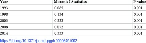 Testing For Global Spatial Autocorrelation Using Morans I Statistics
