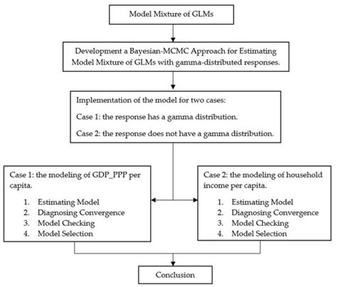 Econometrics Free Full Text On The Bayesian Mixture Of Generalized