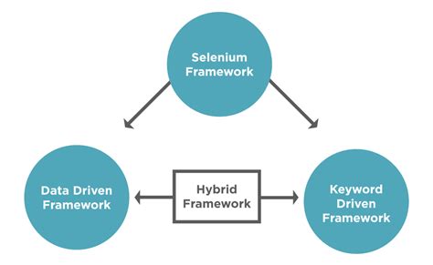 how to create data driven framework in selenium using excel
