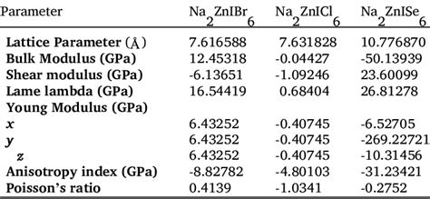 Calculated Lattice Parameter A 0 Shear Modulus G Bulk Modulus