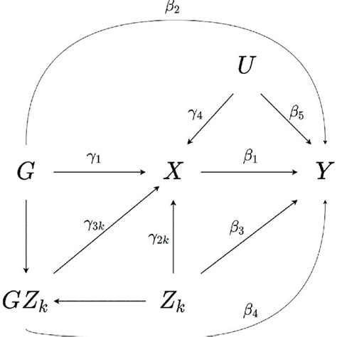 Illustration Of Data Generating Model A Directed Acyclic Graph Showing