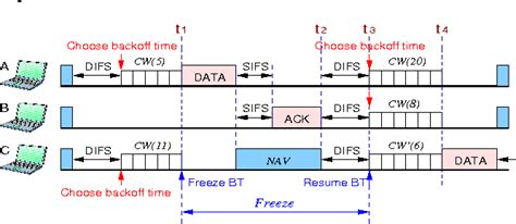 figure 1 from p dcf enhanced backoff scheme for the ieee 802 11 dcf