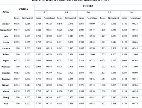 Table 1 From A Common Weight Credibility Data Envelopment Analysis