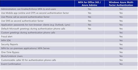 multi factor authentication features with office 365 and