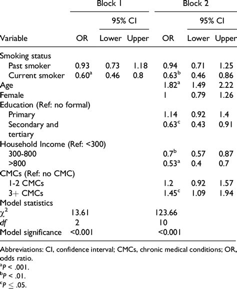 summary of hierarchical logistic regression model download table