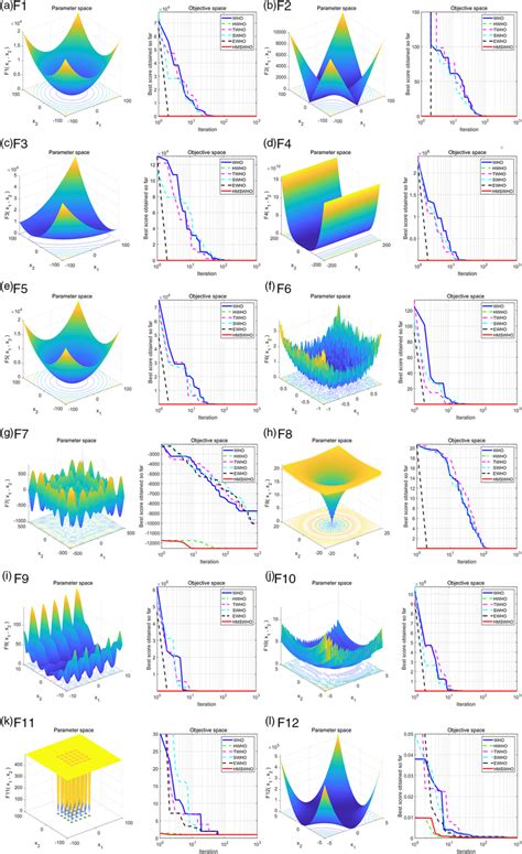 Iterative Curves Of Different Improved Algorithms Download