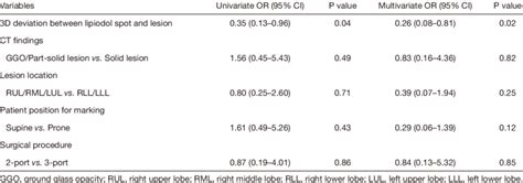 Univariate And Multivariate Analyses Of Factors Affecting The Distance