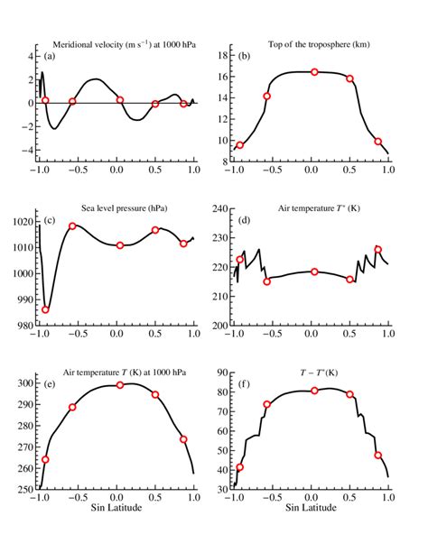 Annual Mean Values Of Parameters Used In Eqs 29 And 30 To