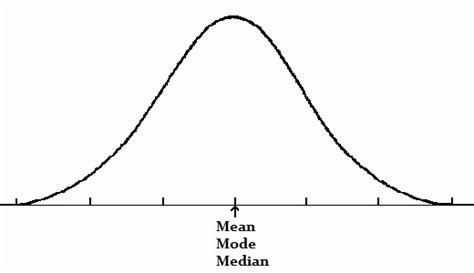 Symmetric Distribution Definition And Examples Statistics How To