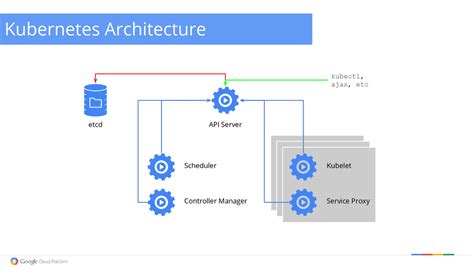 cluster management with kubernetes speaker deck