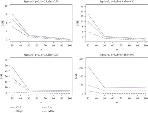 Estimated Mses For N 30 100 Sigma 5 P 3 D 0 5 And Different Values