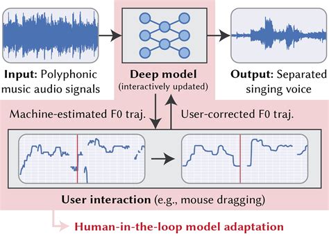 Interactive Deep Singing Voice Separation Based On Human In The Loop