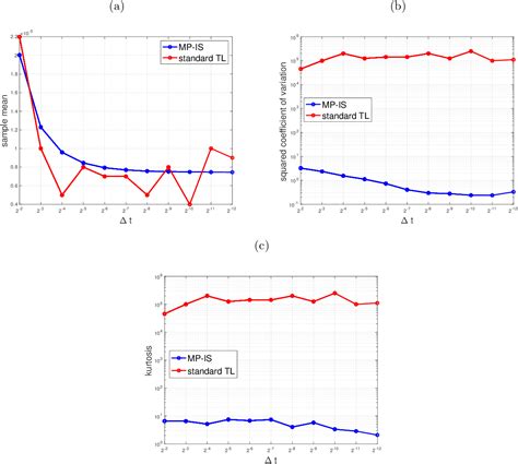 Figure 5 2 From Automated Importance Sampling Via Optimal Control For