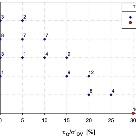 Variation In Cohesion And Internal Friction Angle As A Function Of