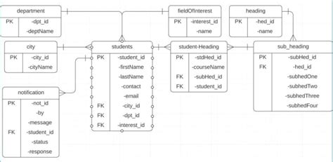 design database create uml erd diagrams sql queries by azzadaamir