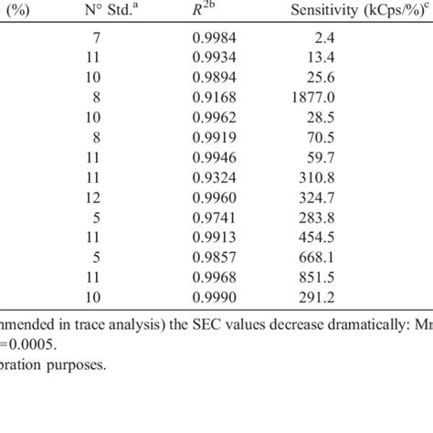 Calibration Data For Vegetation Matrices Download Table