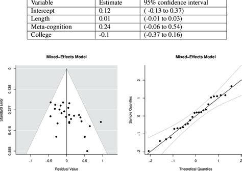 Estimation Of Mixed Effect Model Coefficients Download Scientific