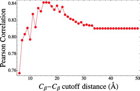 Fig S5 The Pearson Correlation Coefficient For The Dca Derived ΔΔg