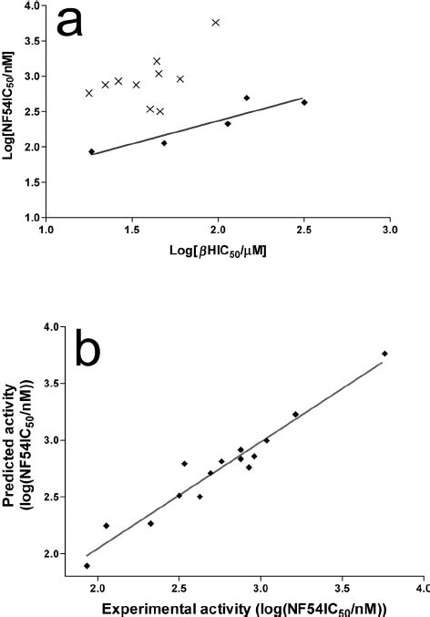 Quantitative Structure Activity Relationships Were Found For The