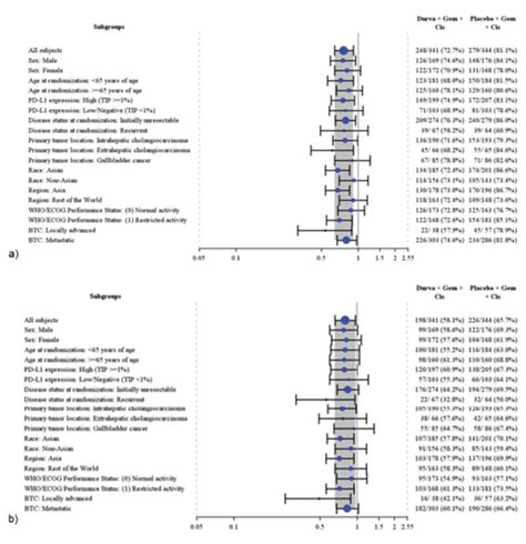 Figure 4 Forest Plot Of Os By Subgroup Fas Durvalumab Imfinzi