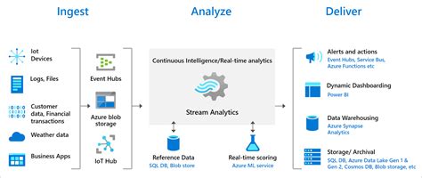 batch processing vs stream processing in microsoft azure