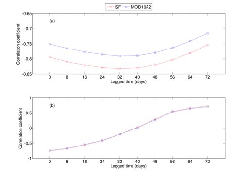 Lagged Correlation Coefficients P Download Scientific Diagram