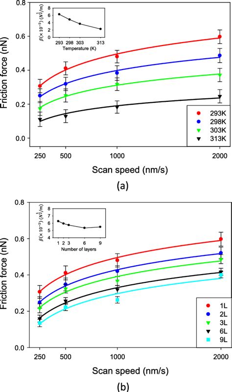 A Shows The Measured Frictional Force On The 1l Bnns Surface As A