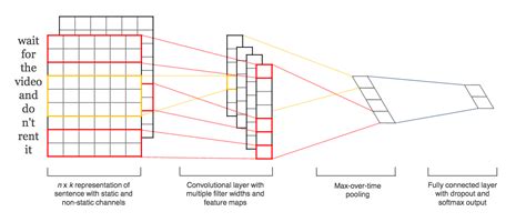 deep neural networks with word embedding — shorttext 1 5 4 documentation