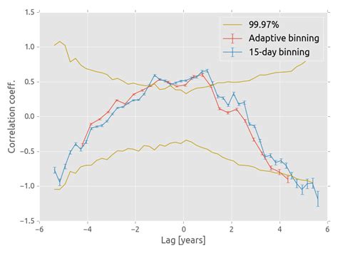 Dcf Of γ Rays And 1 Mm Total Intensity Light Curves Dcf Of The