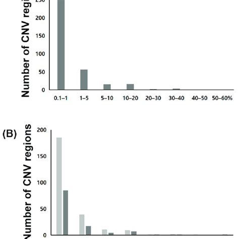 Distribution Of Copy Number Variation Frequencies For The Copy Number