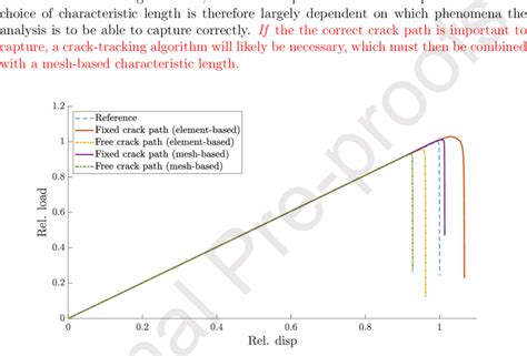 Normalised Load Displacement Response In Relation To The Maximum