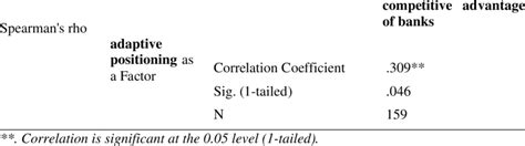 Correlations Results On Adaptive Positioning Download Scientific Diagram