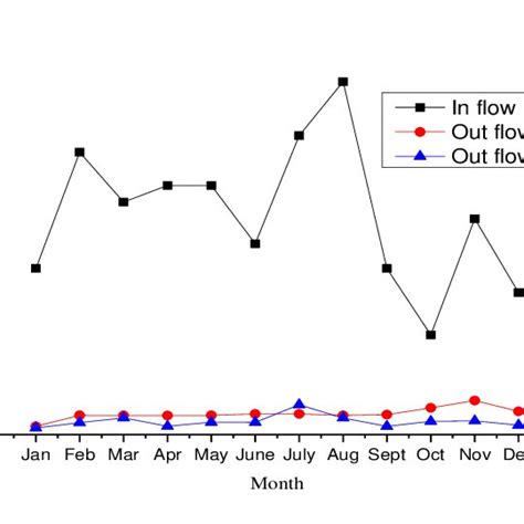 Temporal Evolution Of The Tss At The Input And Output Of Both Planted