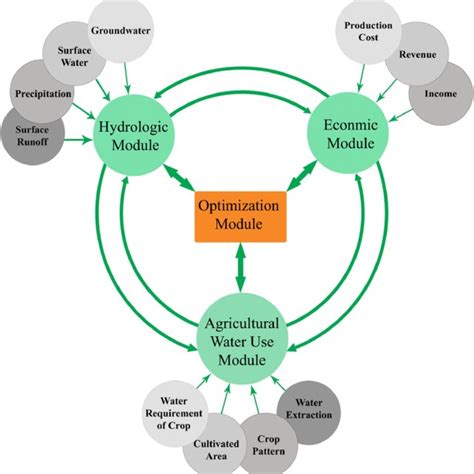 Schematic Representation Of The Proposed Modeling Structure Download