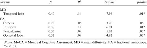 Regression Outcomes For Regions With Significant Group Differences And