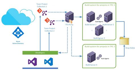 our journey from tfs on premise to azure devops