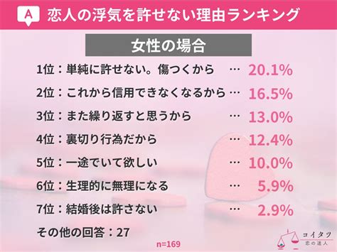 【調査結果】76 67％の人が「恋人の浮気が許せない」と回答。許せない理由のランキングも発表。 株式会社enロジカルのプレスリリース