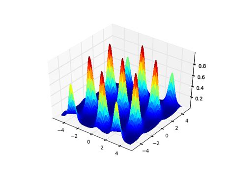 python fourier transform or fit of sines and cosines to a 2d surface
