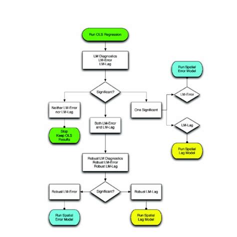 1 spatial regression decision process anselin 2005 217 download