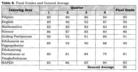 Deped K To 12 Grading System Steps For Computing Grades Teacherph