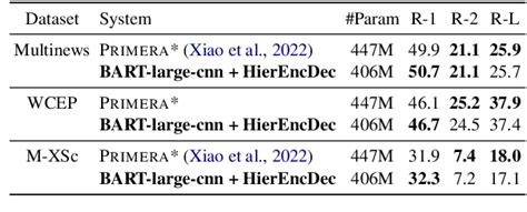 Table 1 From A Hierarchical Encoding Decoding Scheme For Abstractive