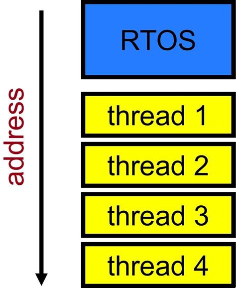 tasks and scheduling embedded