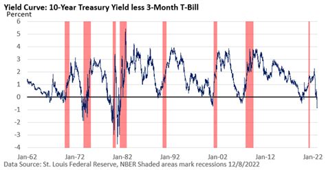 Inverted Yield Curve — Bellwether Wealth