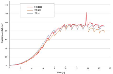 cell culture scaling aber instruments