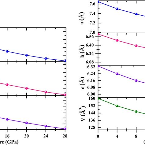 Pressure Dependences Of Lattice Constants A B C And Cell Volume V For