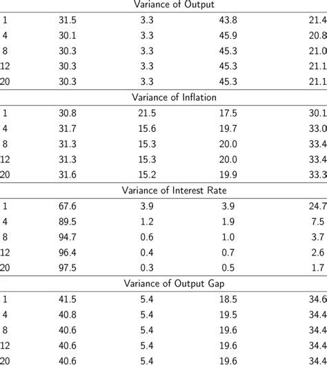 Forecast Error Variance Decomposition Us 1996q2 2018q2 Quarter