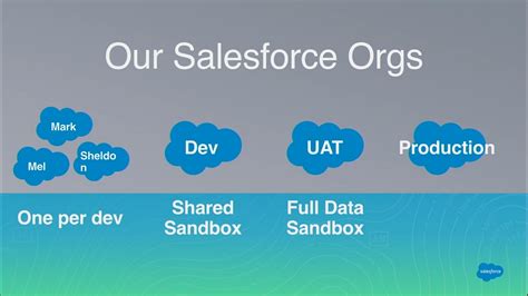 ci cd using bitbucket pipeline for salesforce — part 1 by mahesh