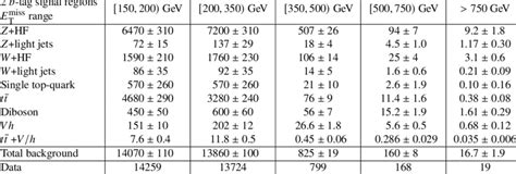 Background Yields In Comparison With Data In The 2 í µí± Tag Signal