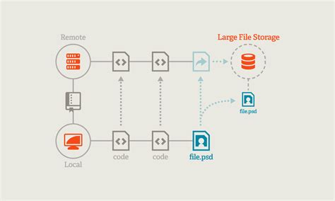 git large file storage for ml dl projects by attila gróf medium