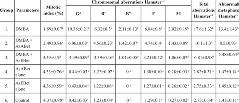 Mitotic Index And Frequencies Of Chromosomal Abnormalities In